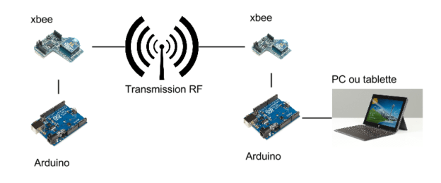 Piloter un arduino à distance depuis un PC - RedOhm
